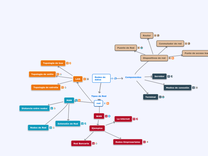 Redes de datos - Mind Map